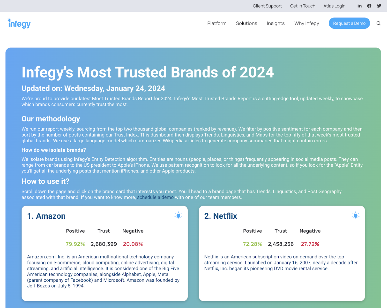 The world’s most trusted brands + free interactive dashboard